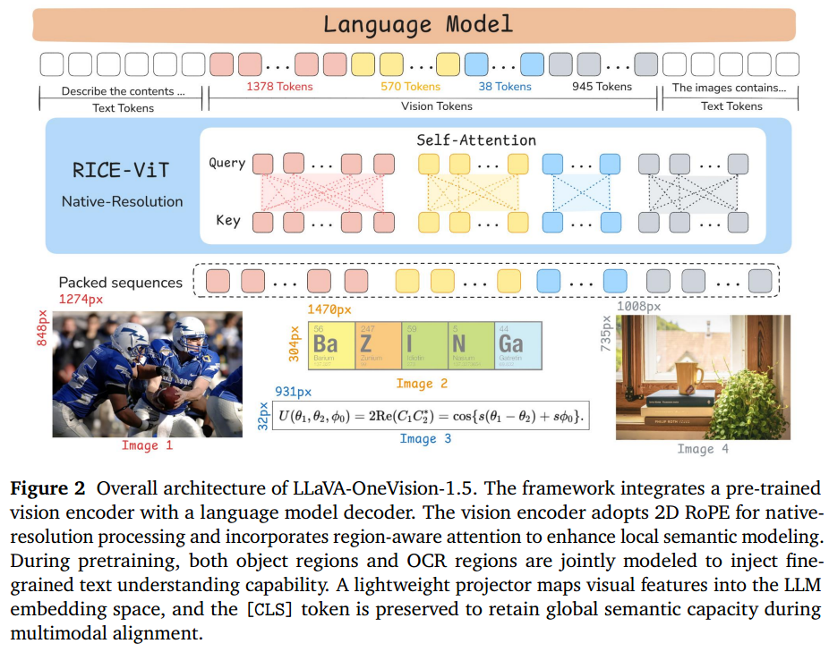 LLaVA-OneVision-1.5：面向多模态训练大众化的全开源框架_metaclip 50万概念词条-CSDN博客