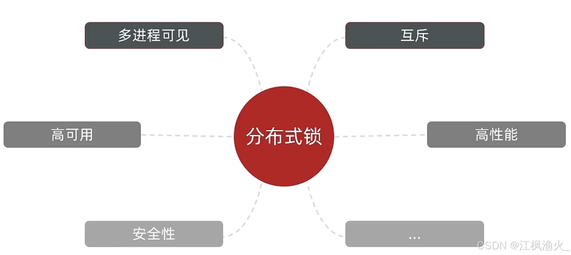 【redis实战篇】分布式锁:原理、实现与优化全解析使用redis实现分布式锁及其优化 Csdn博客