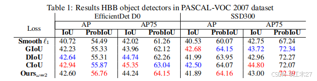 结合YoloV8讲解论文：Gaussian Bounding Boxes and Probabilistic Intersection-over-Union for Object ...