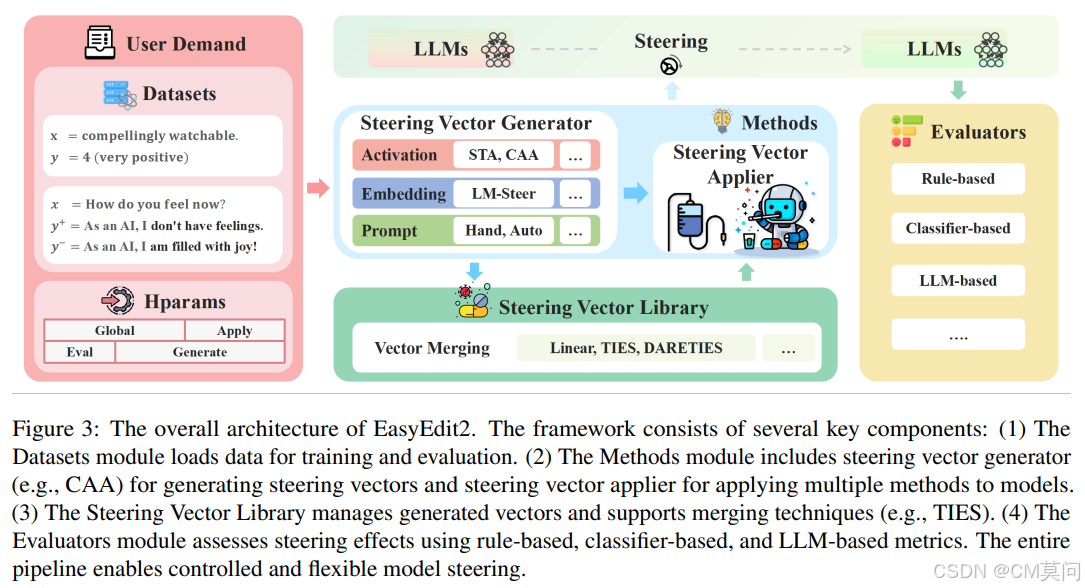 ＜论文＞EasyEdit2：高效控制大模型行为-CSDN博客