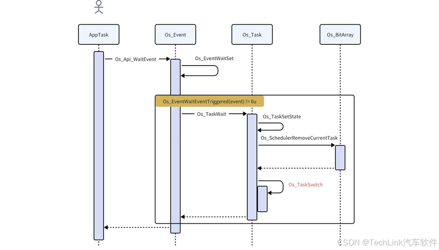 AUTOSAR OS模块详解(四) Task&Event_autosar os task-CSDN博客