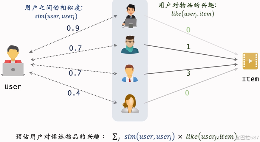 【王树森推荐系统公开课】笔记03（UserCF）_usercf实现方式-CSDN博客