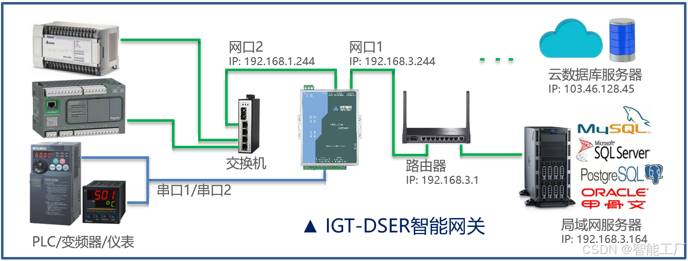 Modbus协议的PLC、智能仪表数据采集至SQL数据库,实现双向通讯_modbus poll怎么把采集到的数据存到access中-CSDN博客