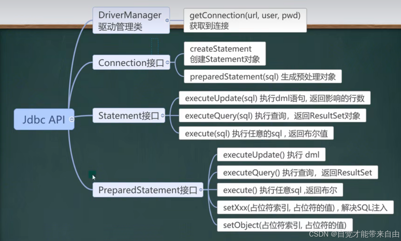 JAVA------JDBC_java jdbc-CSDN博客