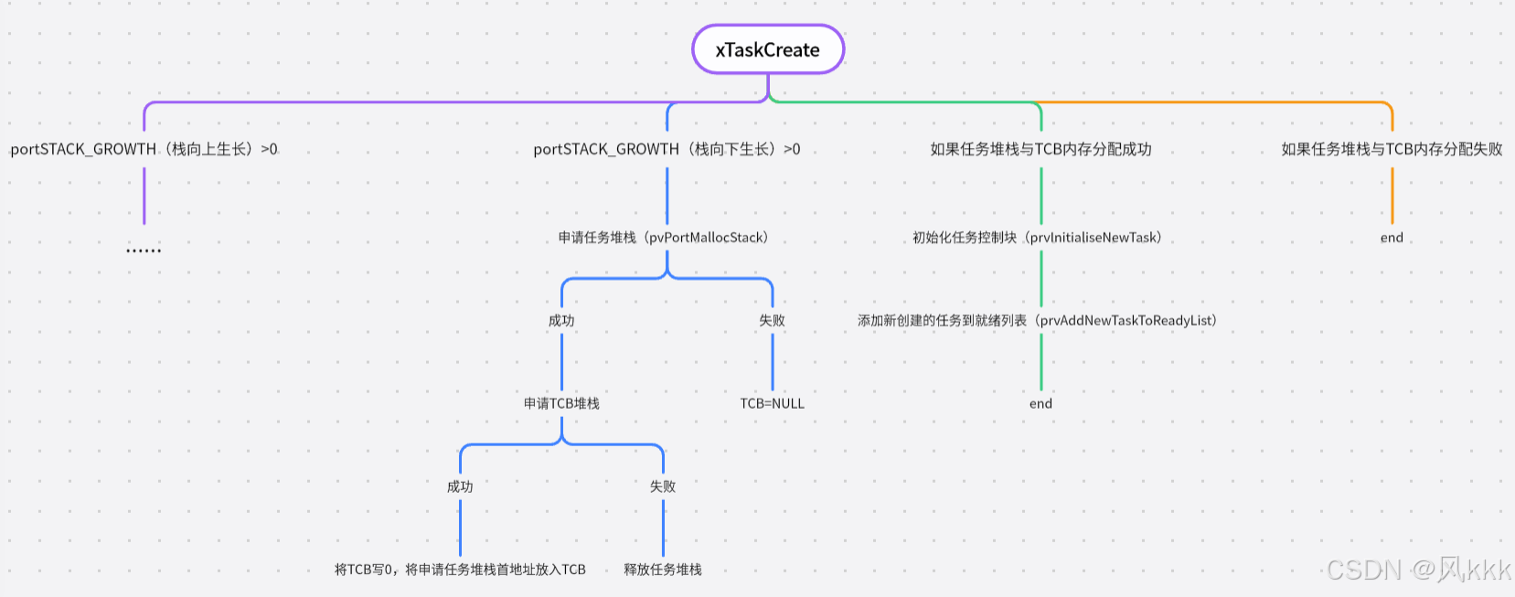 FreeRTOS动态创建任务函数（xTaskCreate）内部实现_实现基于 freertos xtaskcreate 和相关 api 的 ...