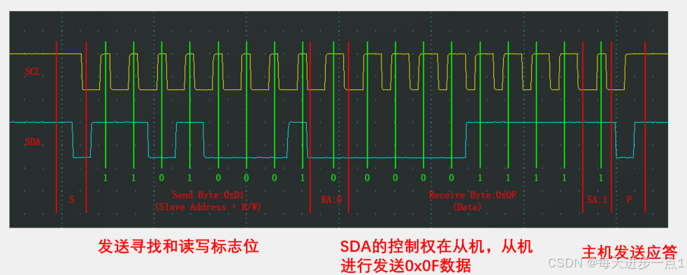 通讯协议总结（I2C、SPI、UART、MQTT、DDS）_dds通信协议-CSDN博客