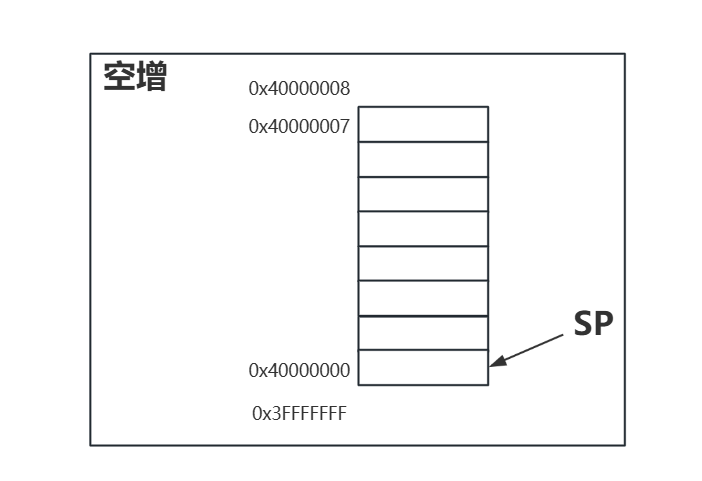嵌入式开发学习日志Day6（ARM体系架构——arm启动代码）_arm 启动代码-CSDN博客