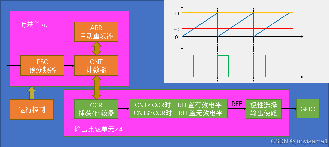 stm32输出比较OC（Output Compare）_stm32输出比较模式-CSDN博客