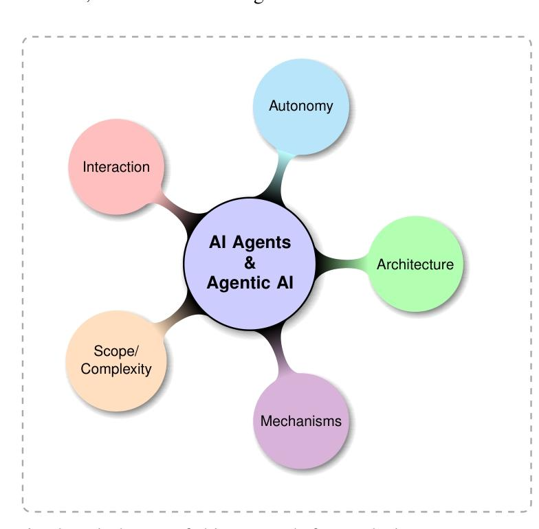 AI Agents vs. Agentic AI: A Conceptual Taxonomy, Applications and Challenges 论文解读-CSDN博客