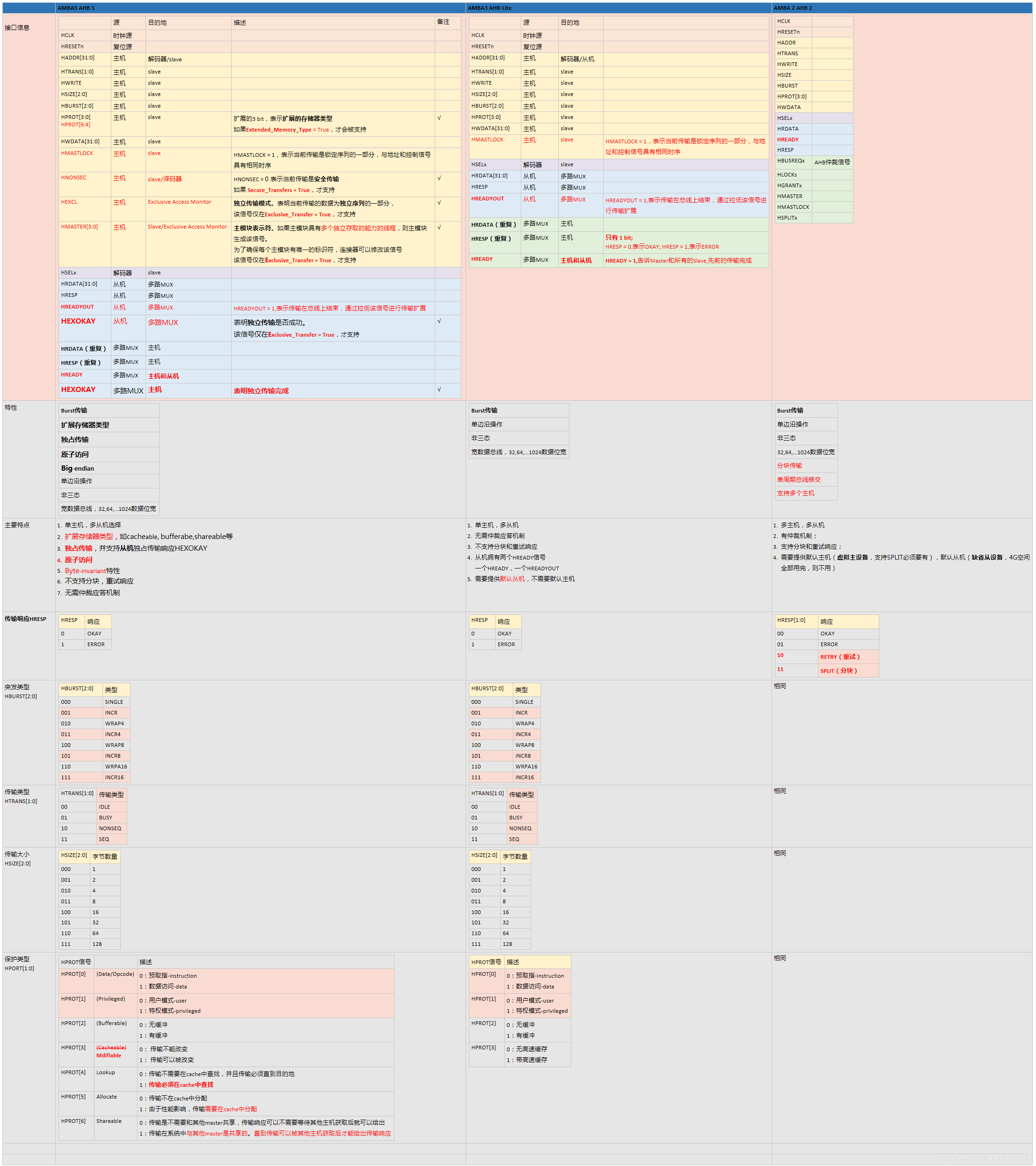AMBA2 AHB2与AMBA3 AHB-Lite, AHB 5 总线协议的区别-CSDN博客