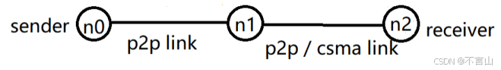TCP拥塞控制算法改进实验（NS-3）_tapbridge 丢包-CSDN博客