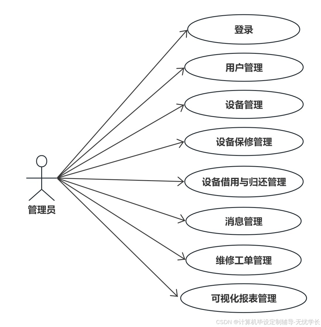 基于java的中学实验室设备管理系统的设计与实现中学实验设备系统设计与实现 Csdn博客