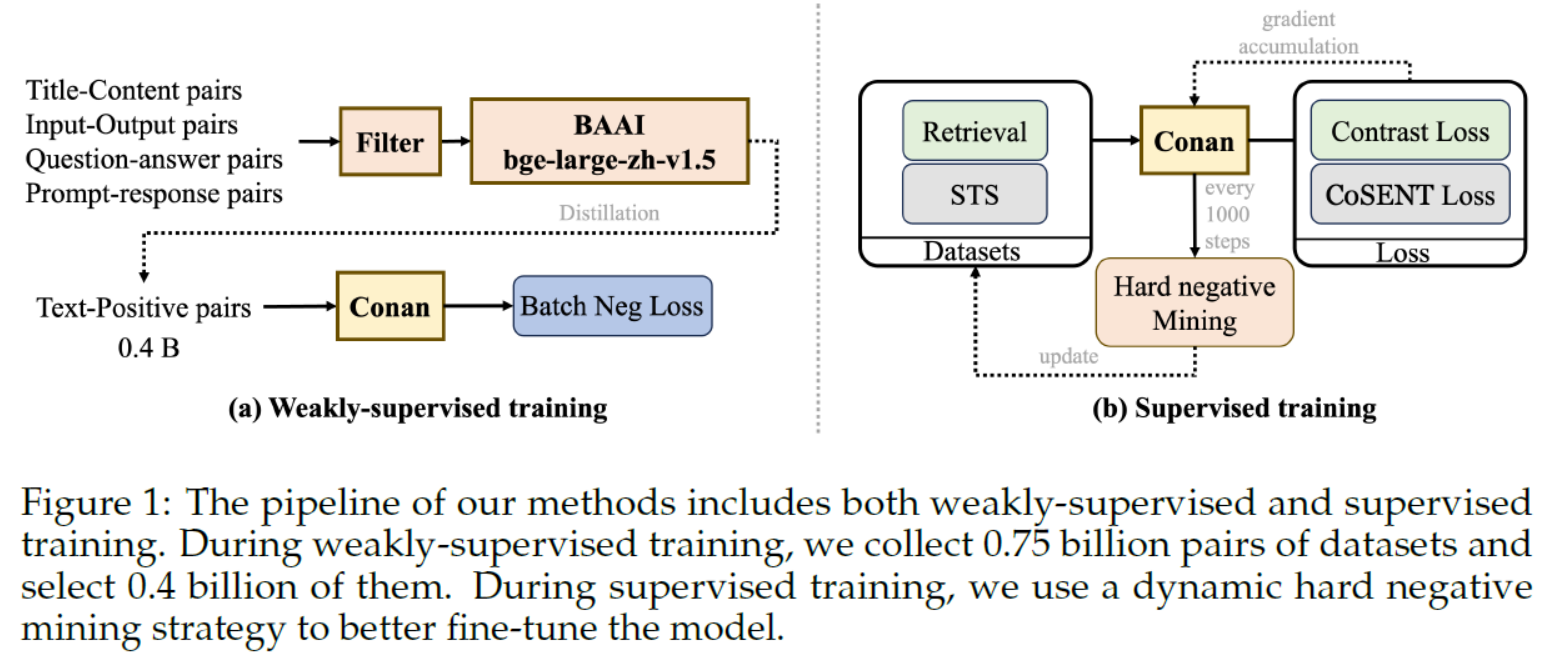LLMs之EmbeddingModel：《Conan-embedding: General Text Embedding with More and Better Negative ...