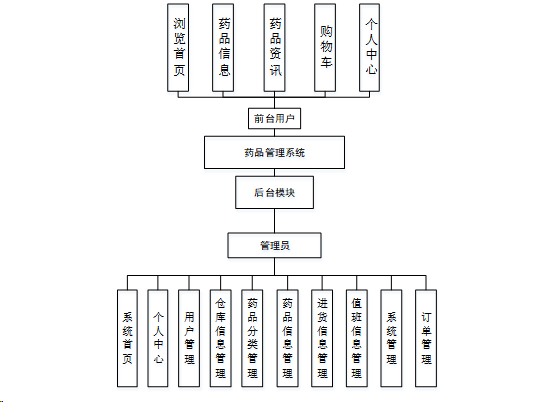 计算机毕业设计springboot的药品管理系统 基于spring Boot框架的药品信息管理系统设计与实现 Spring Boot驱动的药品管理平台开发 Csdn博客