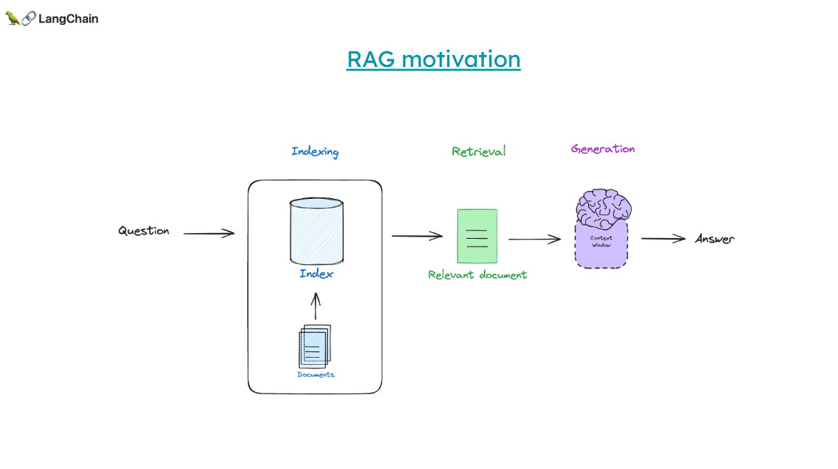 RAG From Scratch: Part 3 (Retrieval) by LangChain_rag-from scratch-CSDN博客