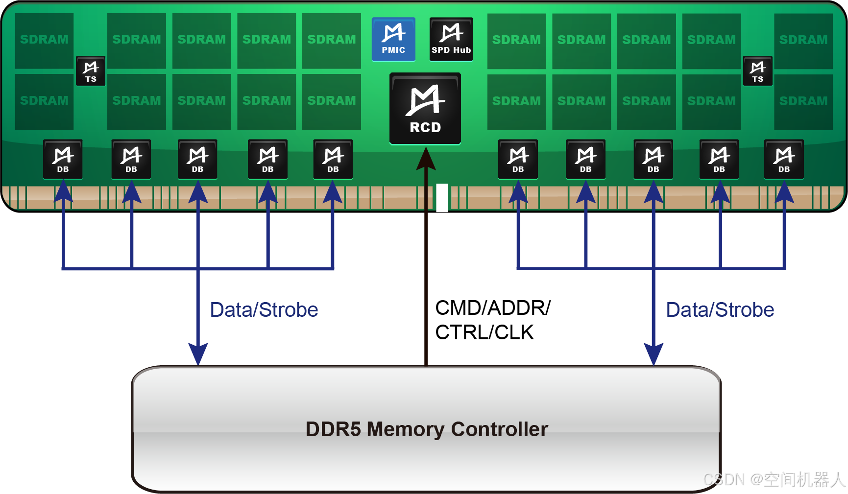DDR5 内存模块功耗解析全攻略：从基础公式到实战计算_ddr5 6400mhz 64 gb dimm 条功耗-CSDN博客