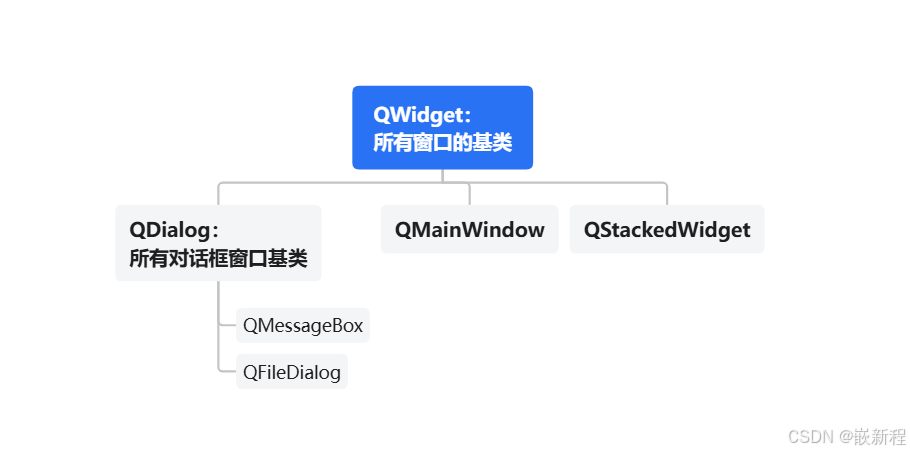 day06（Qt）多窗口编辑_qt编辑程序时用菜单栏弹出的子窗口如何用qt编辑器编辑并设置?-CSDN博客