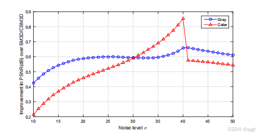 DnCNN:Beyond a Gaussian Denoiser: Residual Learning ofDeep CNN for Image Denoising_beyond a ...