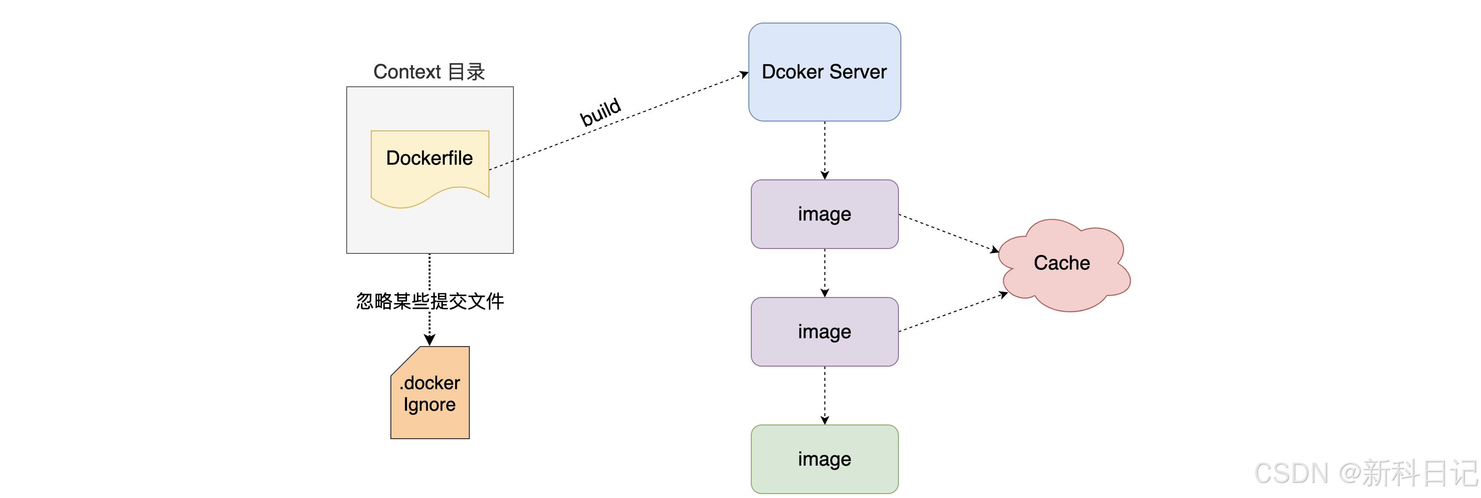 Dockerfile基本使用_centos dockerfile-CSDN博客