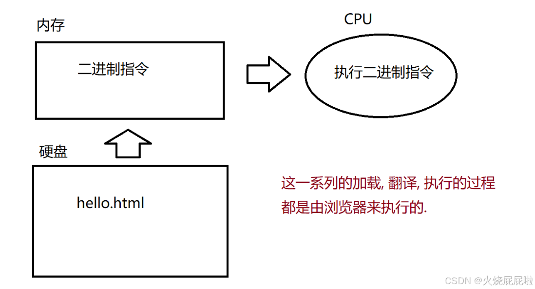 【JavaEE初阶】JavaScript基础语法 — 壹-CSDN博客