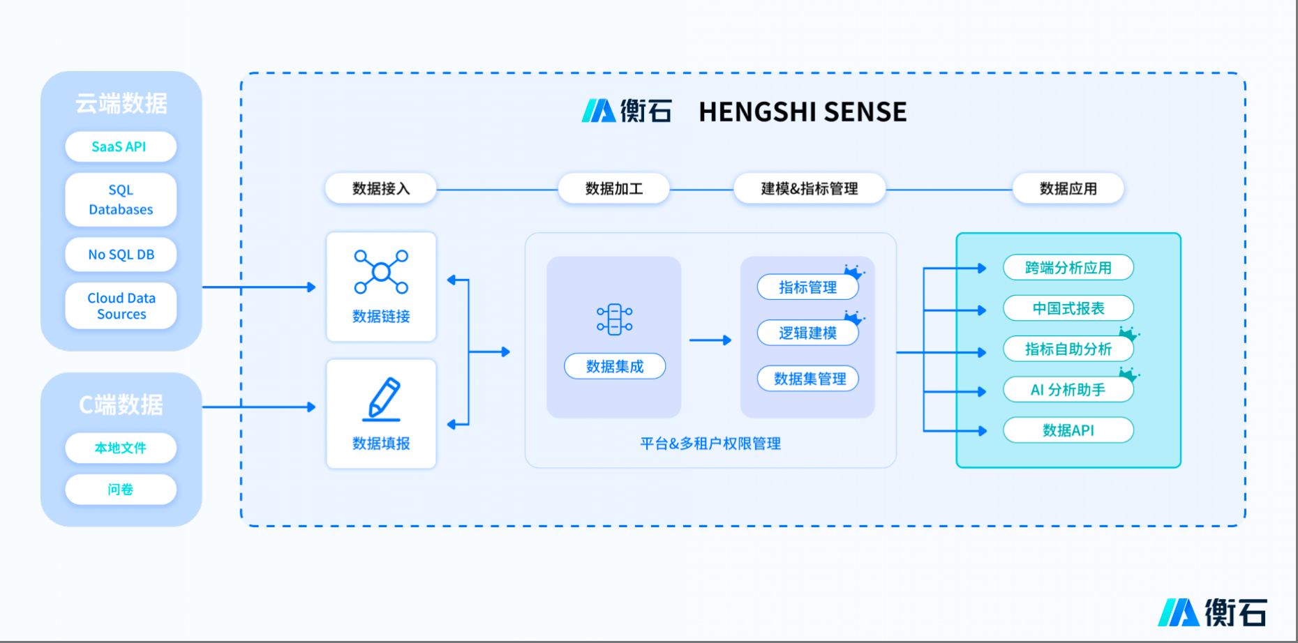 AI Agent驱动BI进化：衡石HENGSHI SENSE 6.0深度解析_agentic bi-CSDN博客