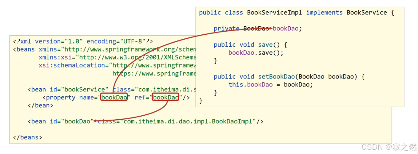 Spring核心概念IOC/DI、IOC容器和Bean原理及实现_java中bean对象 和ioc容器-CSDN博客