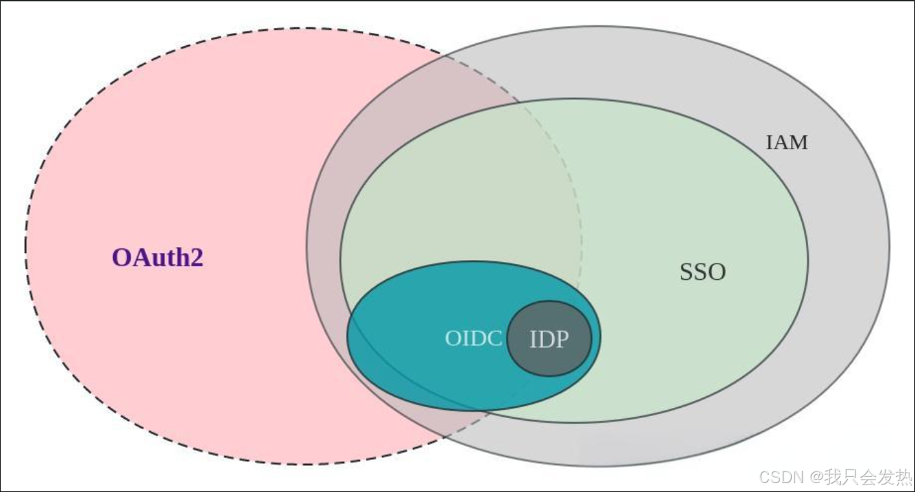 登录鉴权理论知识串讲：OAuth2、JWT、session、refresh token、SSO、OIDC、IDP_oidc refresh ...