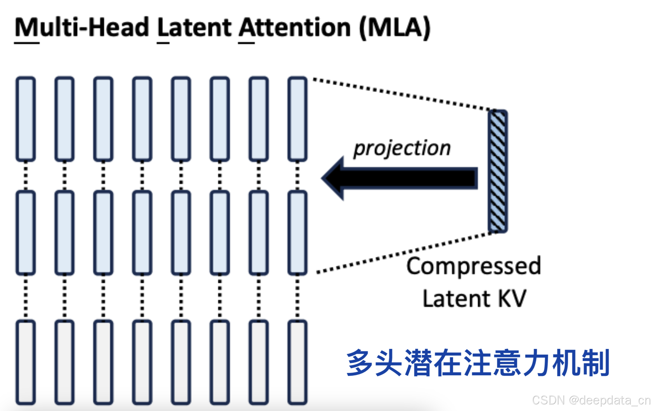 多头潜在注意力机制（MLA）-CSDN博客