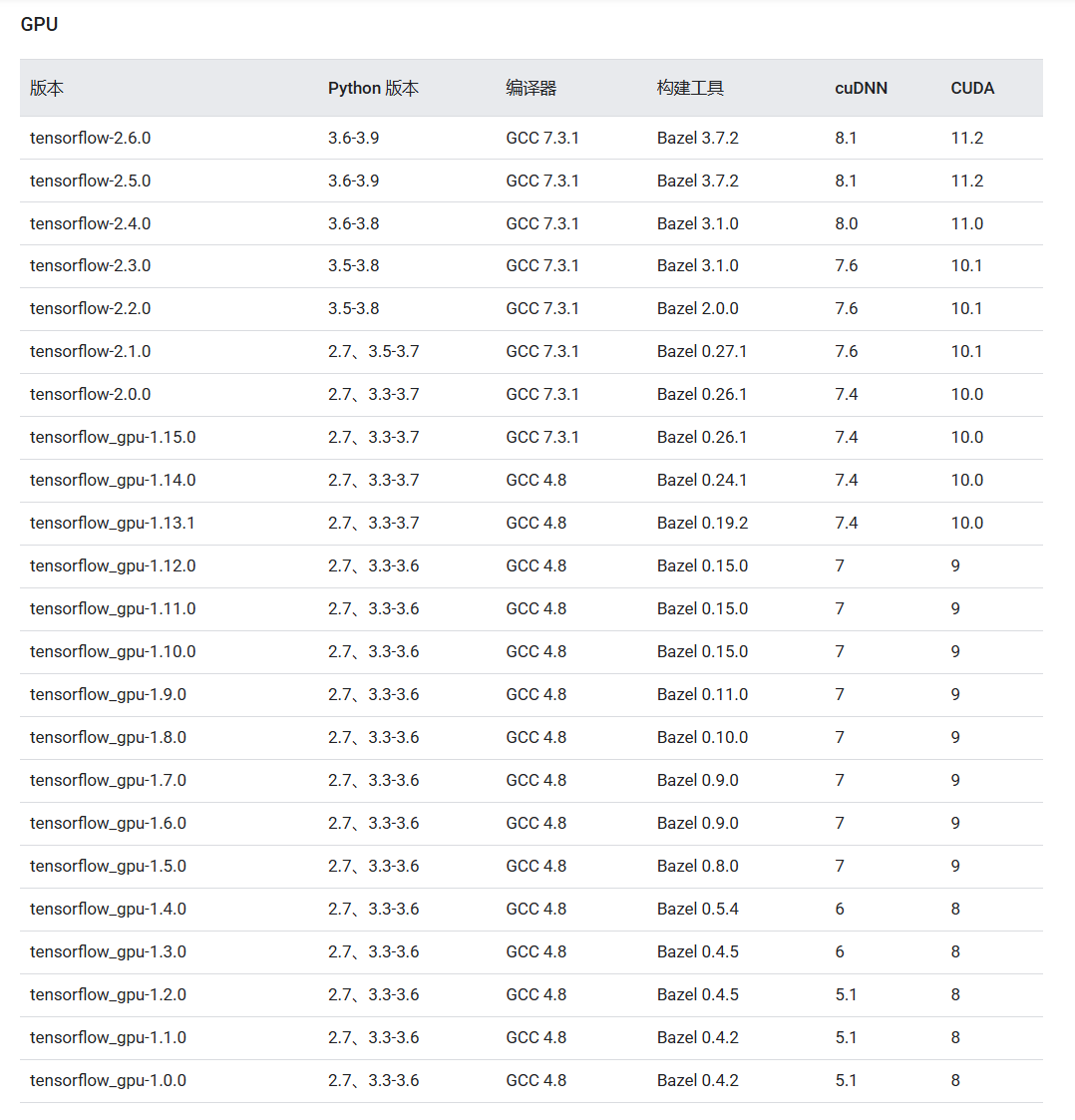 CUDA、cuDNN版本与TensorFlow兼容问题_tensorflow2.19-CSDN博客