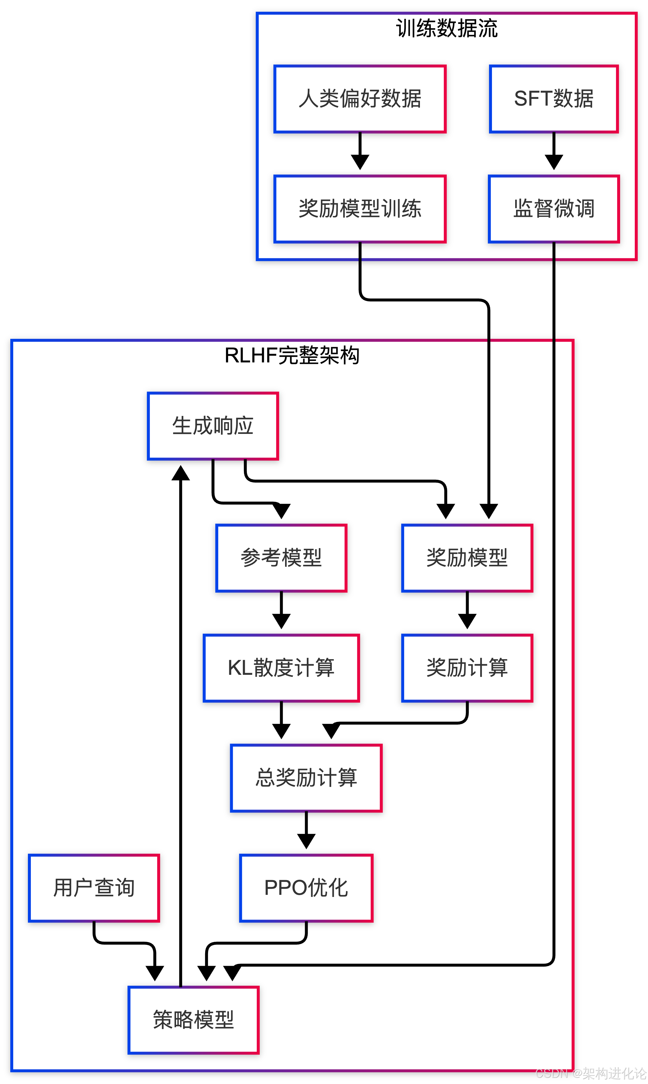 RLHF：大模型价值观对齐的关键技术演进与实践-CSDN博客