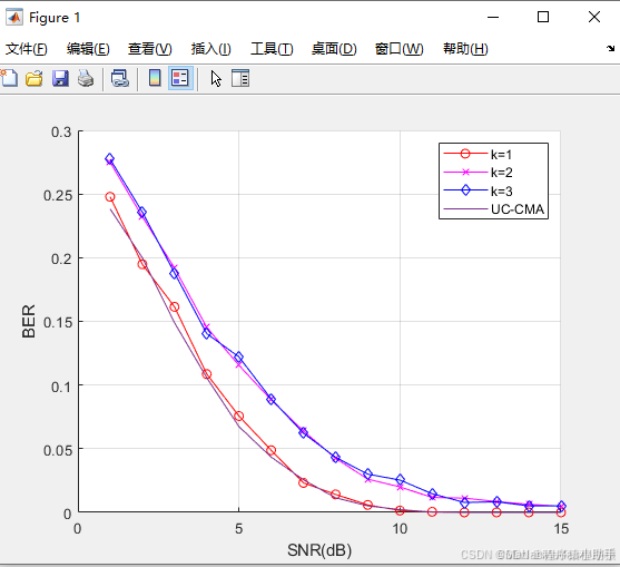 【matlab源码 第237期】基于matlab的mimo Ofdm系统papr抑制算法仿真对比k模二次规划和常模算法,输出ccdfpapr以及误码率对比曲线ofdm有cma算法吗 Csdn博客