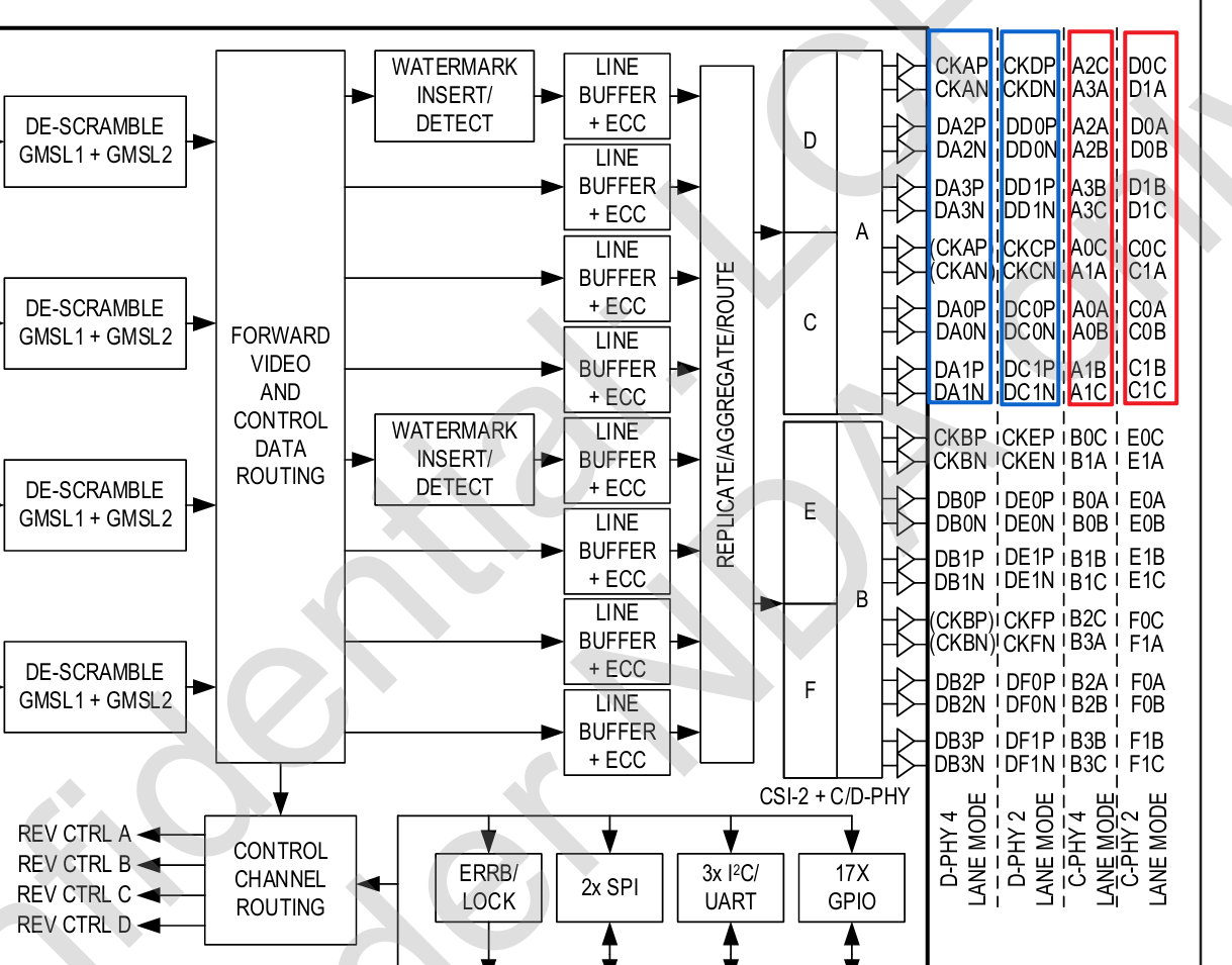 96712 mipioutmode(1*4 and 2*2)PHY & CSI-port_美信96712 dphy帧结构-CSDN博客