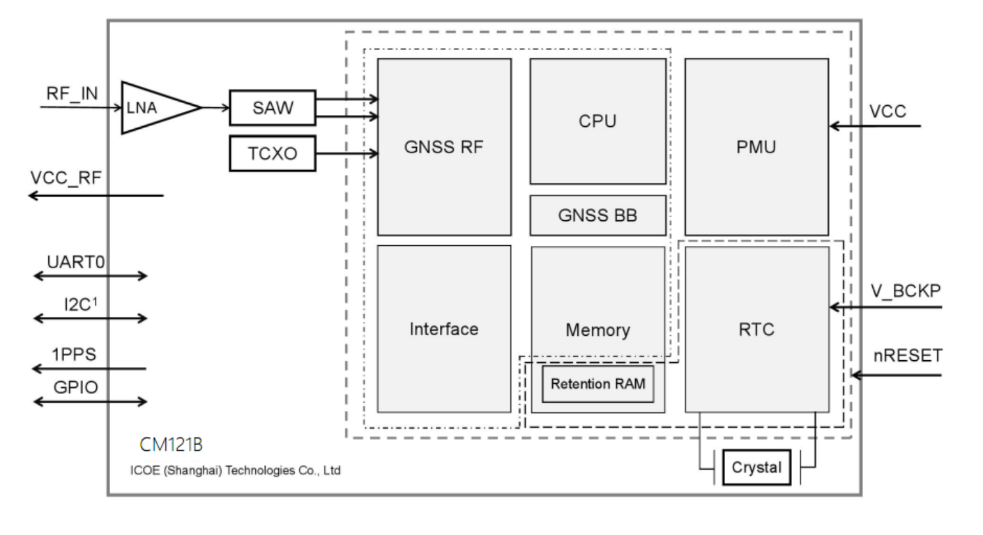 CM121B 新一代支持北斗二号、三号单频单北斗一体化模组_cm121-11-CSDN博客