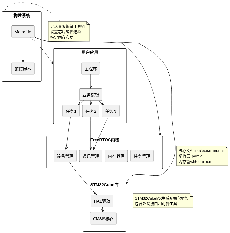 【FreeRTOS】STM32F407适配工程源码结构_stm32f407 freertos-CSDN博客