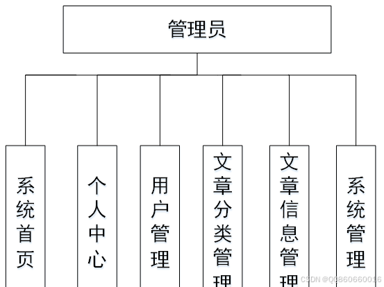 Python+Django公益帮学网站的设计与实现--(Pycharm Flask Django Vue mysql)-CSDN博客