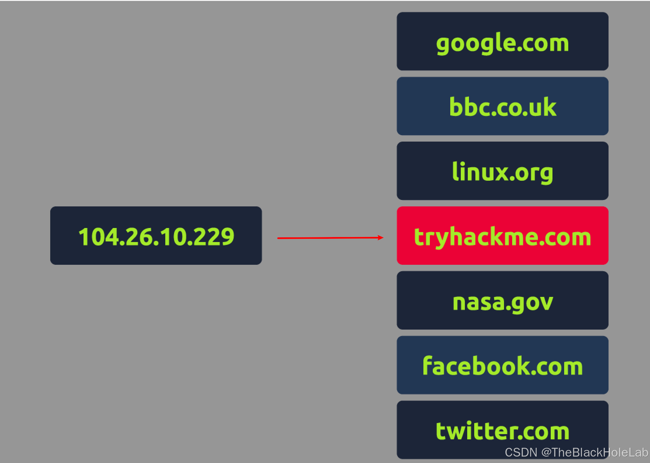 【TryHackMe翻译】DNS in detail（DNS基础）_tryhackme dns in detail-CSDN博客