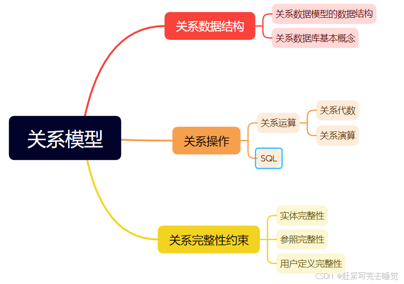 数据库管理系统——数据模型之关系模型数据库关系csdn Csdn博客
