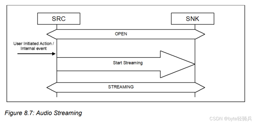 【A2DP】规范精讲[17]: A2DP信令流程深度解析-CSDN博客