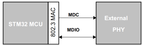 SMI 和 MDIO 接口_smi接口-CSDN博客