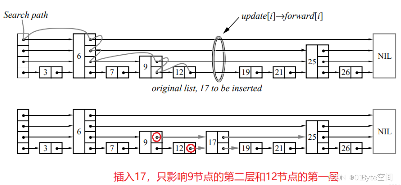 科普文：算法和数据结构系列【数据结构：链表扩展之跳表Skip List原理、应用即java实现跳表】_java 双向跳表实现-CSDN博客