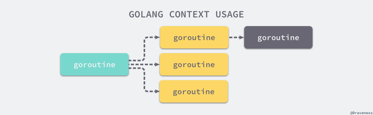 golang语言基础[6]上下文 Context _golang context.context-CSDN博客