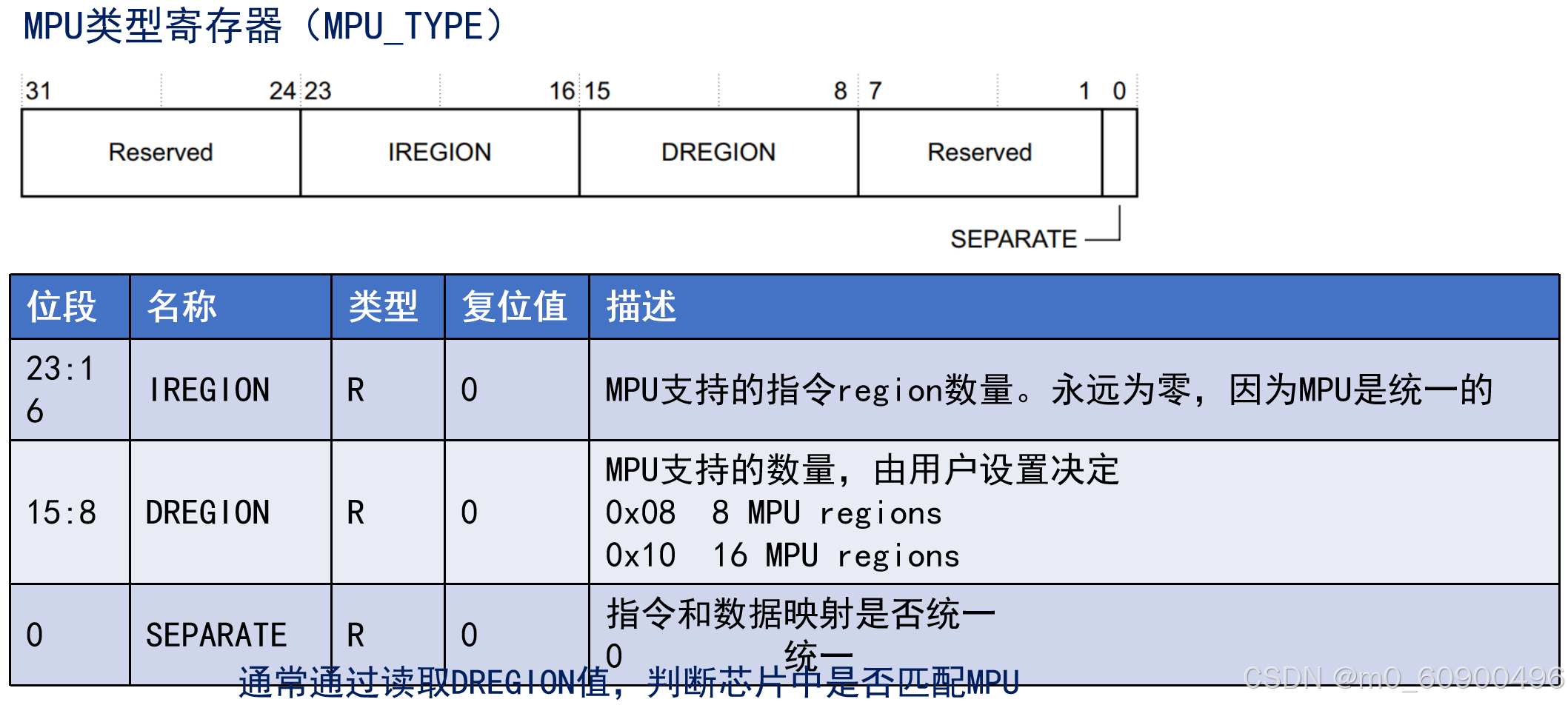 内存保护单元MPU_mpu内存保护单元-CSDN博客