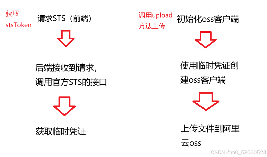 Java阿里云实现对象oss上传---＞结合官方sdk_java oss上传-CSDN博客