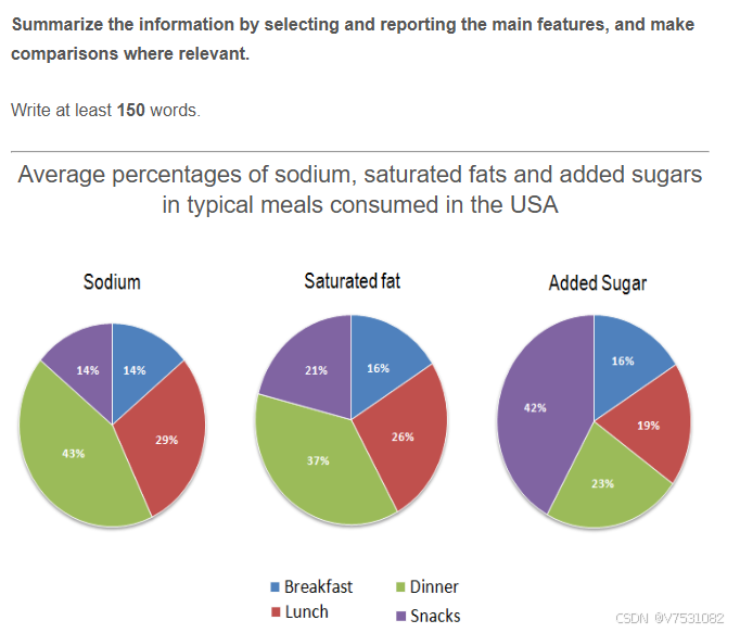 pie chart_the charts below show the average percentages in t-CSDN博客