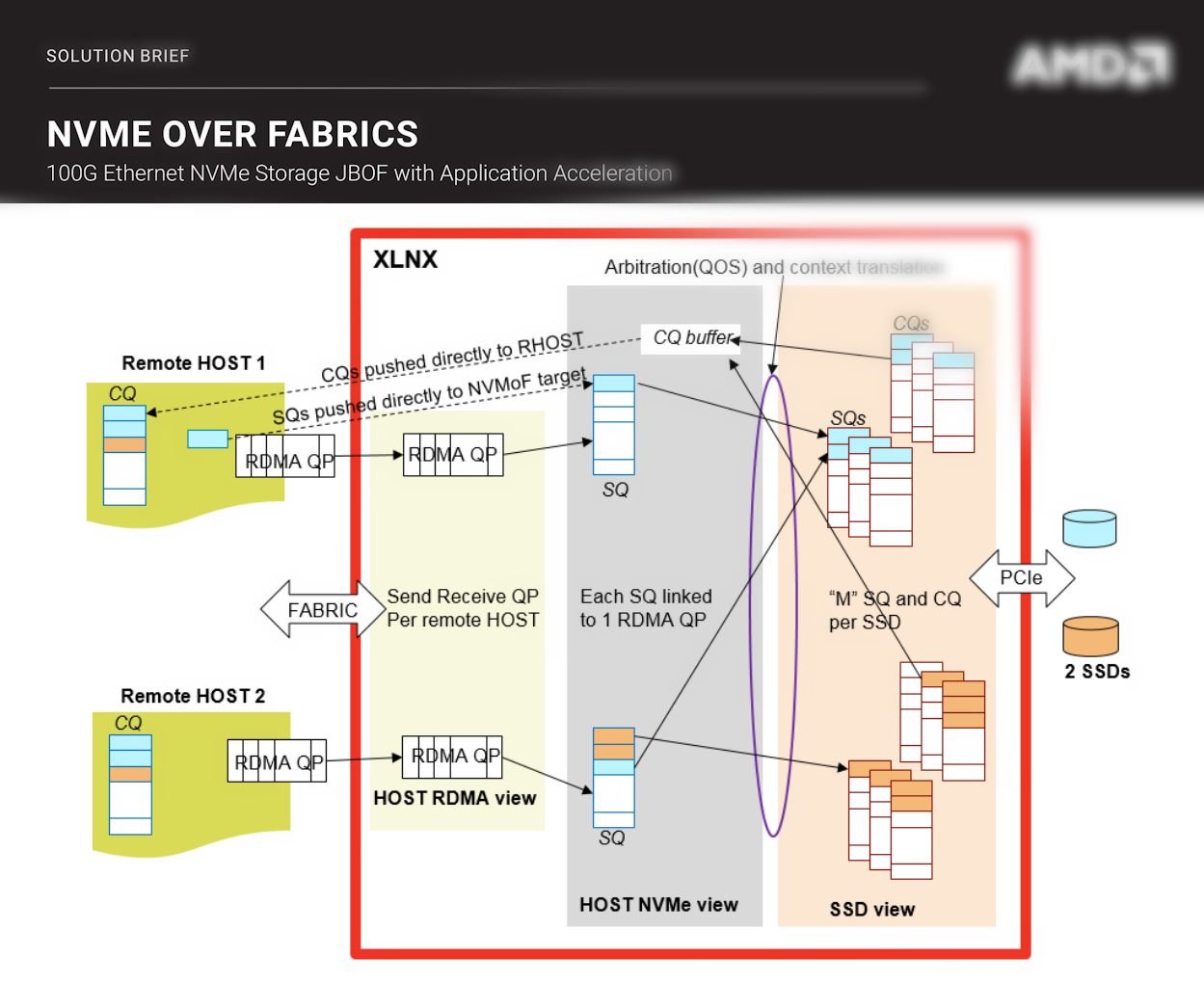 NVMe Over Fabric系统软硬件FPGA实现 NVMeOF系统软硬件verilog设计-CSDN博客
