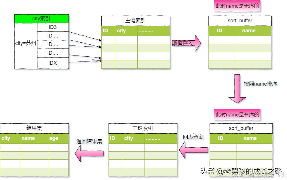 天天写order by，你知道Mysql底层执行原理吗？_sql查询order by底层怎么实现的-CSDN博客