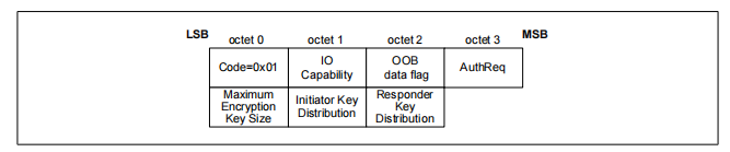 【BLE系列-第八篇】SMP完全解析——从配对流程到秘钥交换_ble smp过程详解-CSDN博客