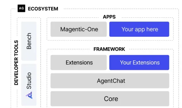 2025 年主流 AI Agent 开发框架盘点：LangGraph/AutoGen/CrewAI 等 7 大框架特性与选型指南_ai开发框架-CSDN博客