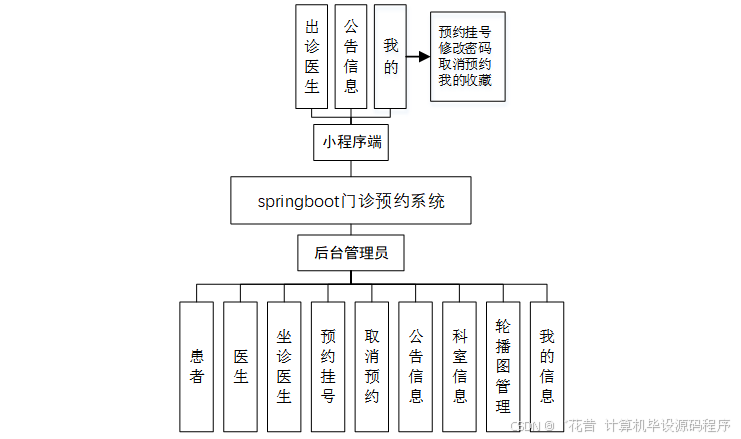计算机毕业设计springboot门诊预约系统 基于springboot框架的医疗门诊预约管理系统开发 Springboot技术实现的门诊预约平台设计与实现spring Boot设计一个系统
