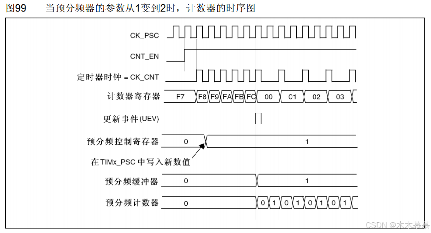 STM32——6 TIM定时器_stm32 tim6-CSDN博客